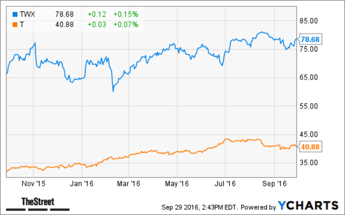 Time Warner (TWX) Stock Up, Barclays: Merge With AT&T? - TheStreet