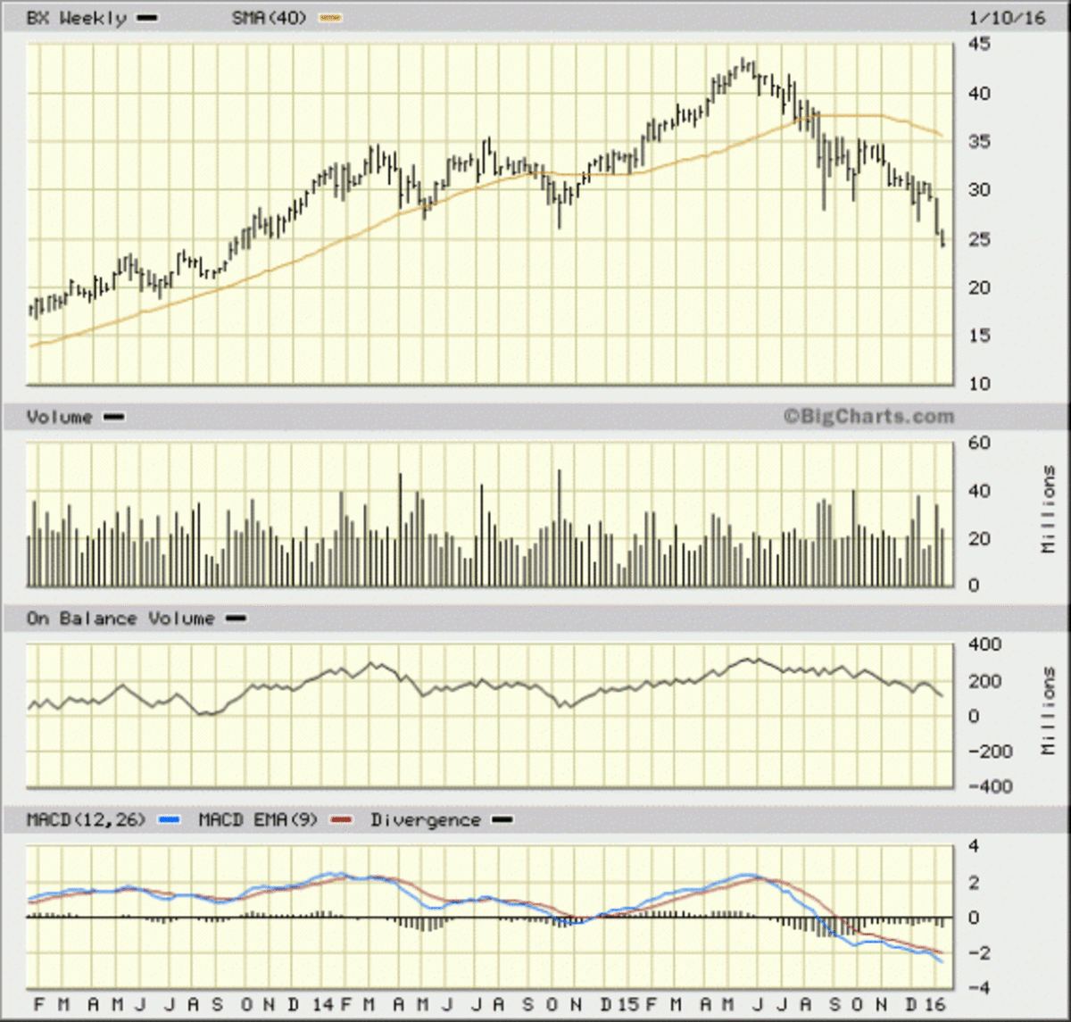 Blackstone Group (BX) Stock Climbs Despite Ratings Downgrade - TheStreet