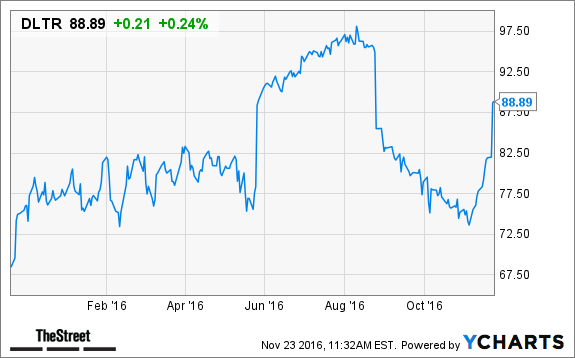 Here Is Why Shares of Dollar Tree (DLTR) Should Be Snapped Up Right Now ...