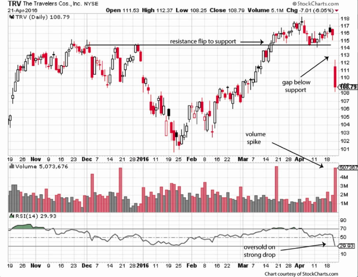 Travelers Companies' Stock Price Will Recover -- Use This Trading ...