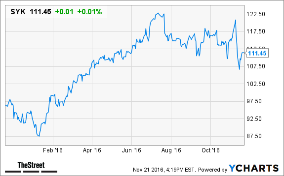 Here's Why Stryker (SYK) Stock Will Continue to Rise - TheStreet