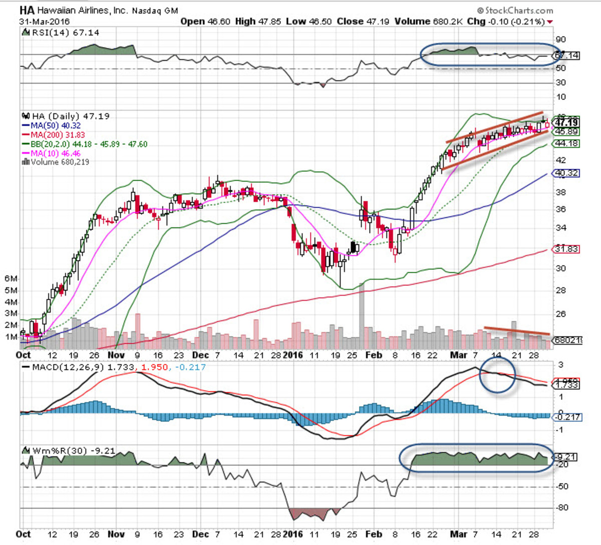 Hawaiian Holdings (HA) Stock is Today's 'Chart of the Day' - TheStreet