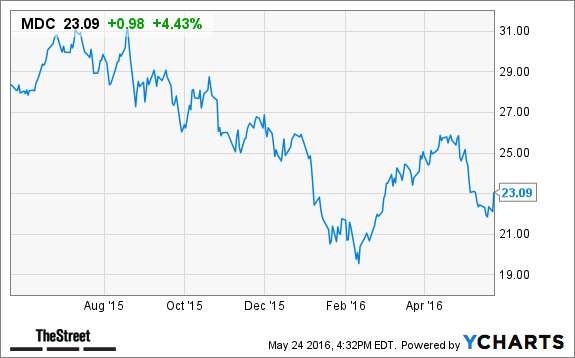 M.D.C. Holdings (MDC) Stock Closed Higher on April New Home Sales ...