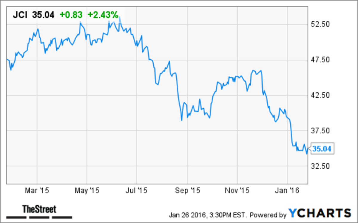 Johnson Controls (JCI) Stock Advances Further on Tyco Deal - TheStreet