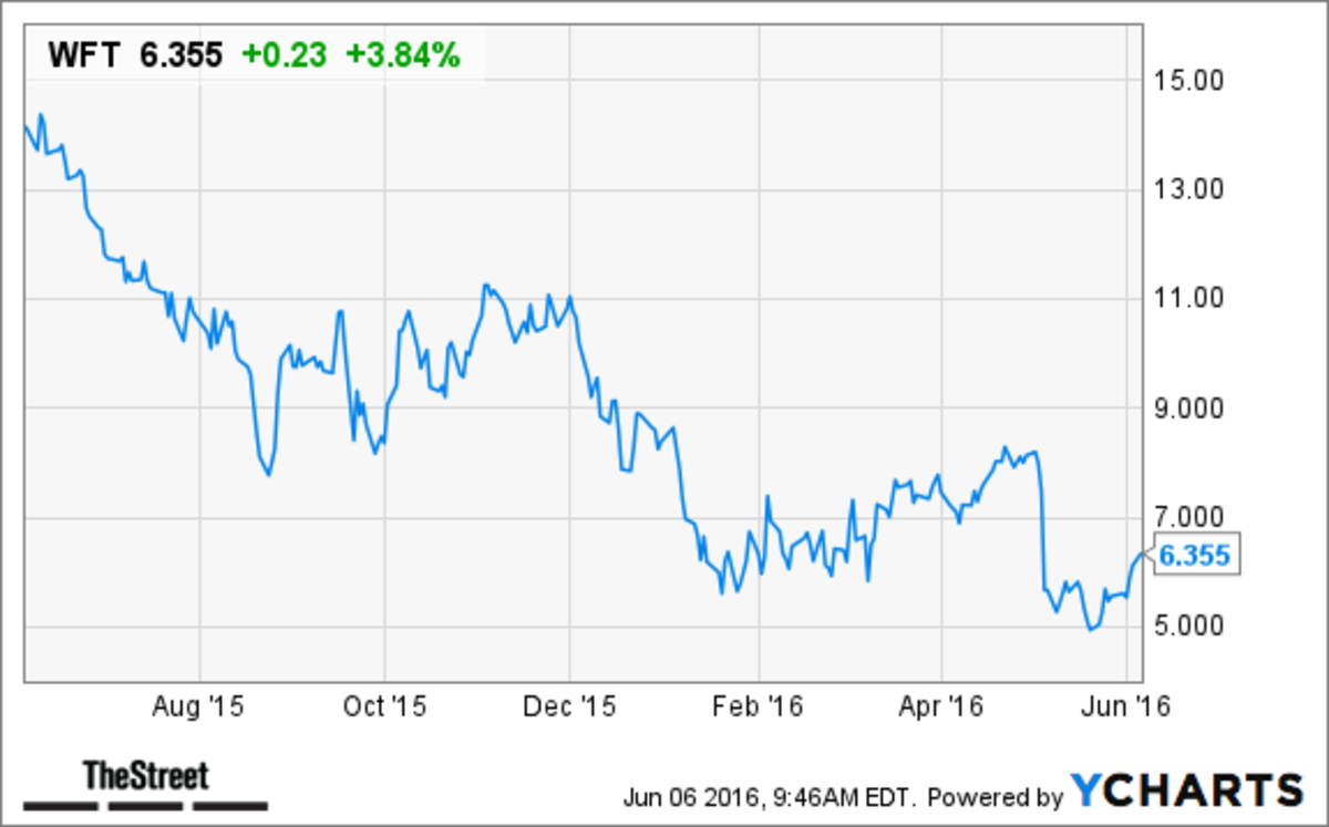 Weatherford (WFT) Stock Rising on Higher Oil Prices - TheStreet