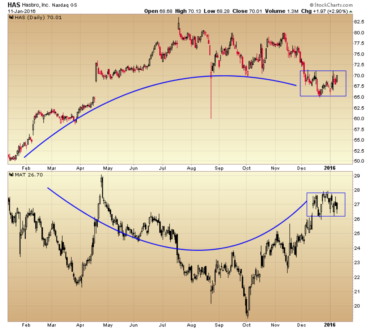 Hasbro (HAS) vs. Mattel (MAT): Who Will Win the Next Battle in the Toy ...