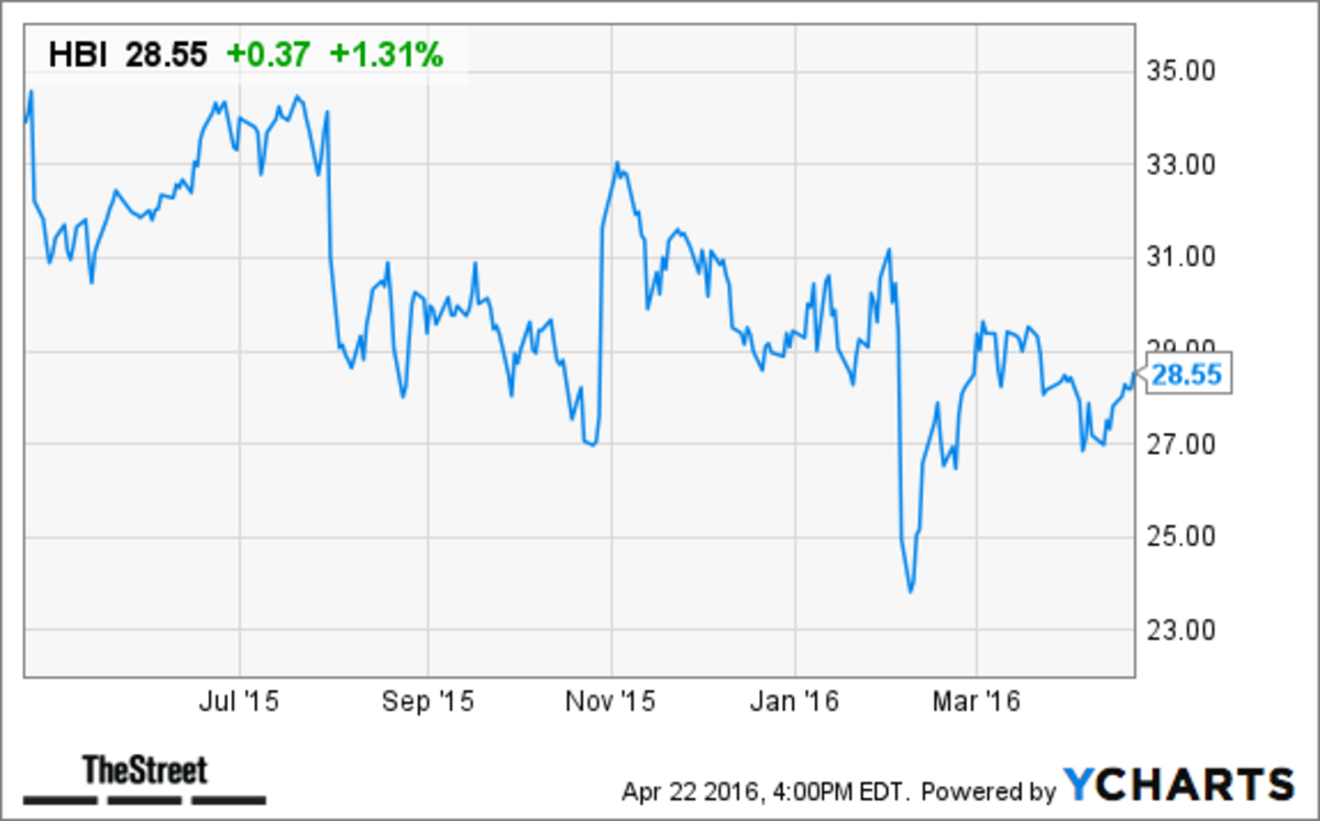 Hanesbrands (HBI) Stock Price Target Hiked at Credit Suisse - TheStreet