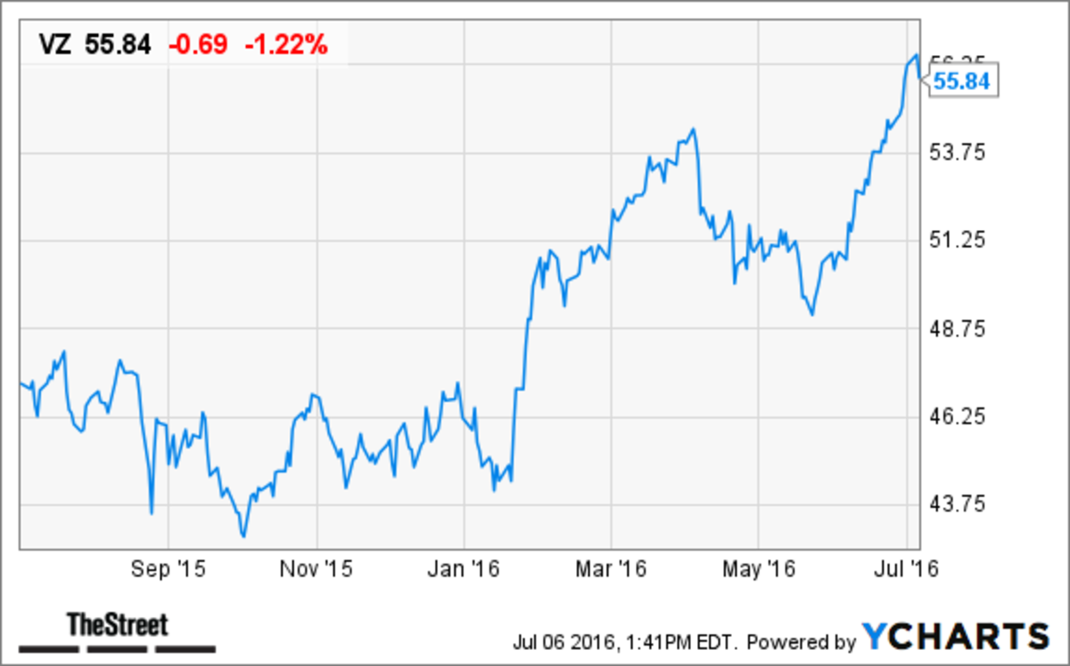 Verizon (VZ) Stock Is Down, Monthly Prices Are Up - TheStreet