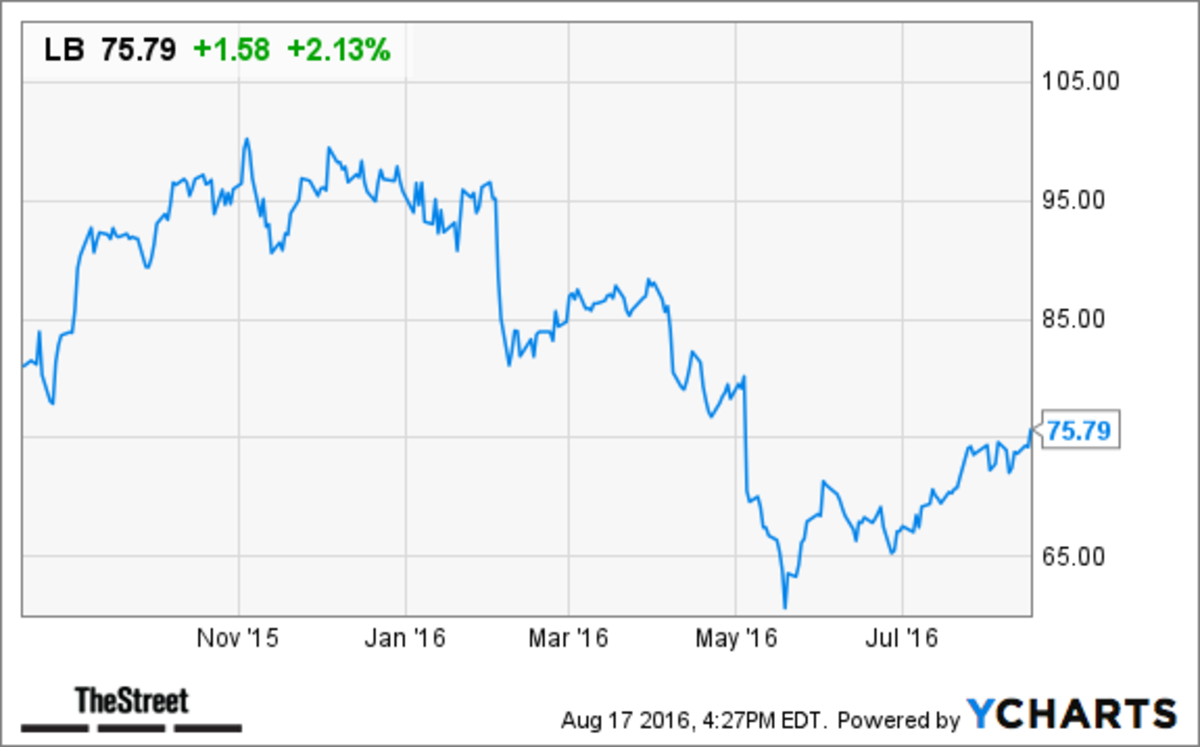 L Brands (LB) Stock Up in After-Hours Trading as Q2 Results Top ...