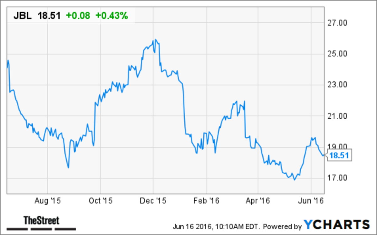 Jabil Circuit (JBL) Stock Advancing After Q3 Results - TheStreet