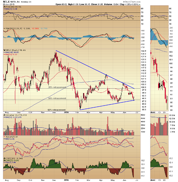 Netflix's Chart Pattern Is Nearing a Decision Point - TheStreet