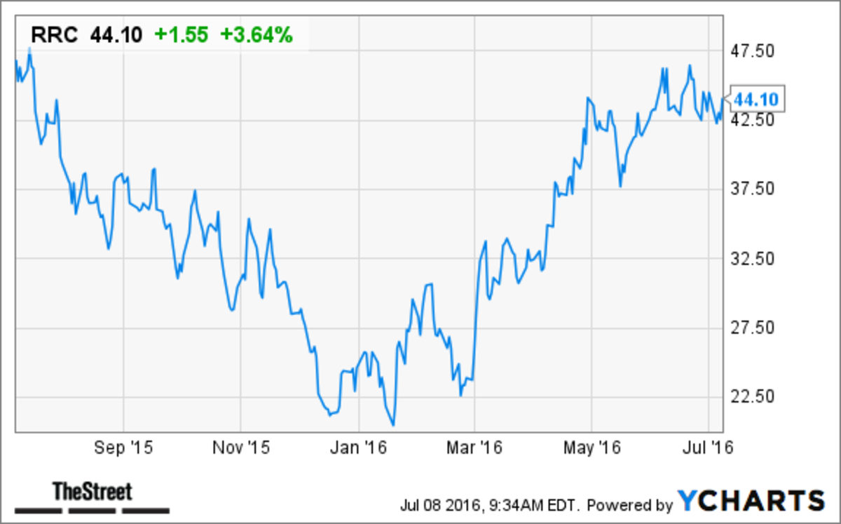 Range Resources (RRC) Stock Price Target Raised at Jefferies - TheStreet