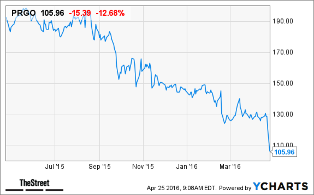 Perrigo (PRGO) Stock Tanks as CEO Papa Resigns - TheStreet