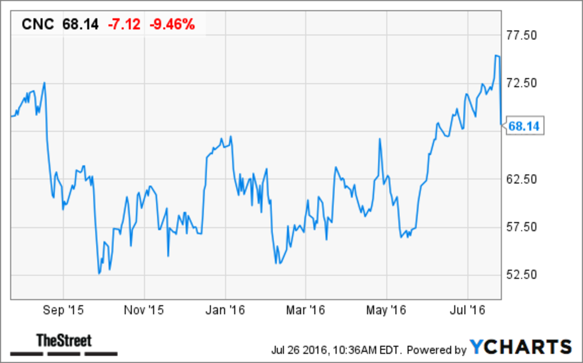 Centene (CNC) Stock Slides Despite Q2 Earnings Beat - TheStreet