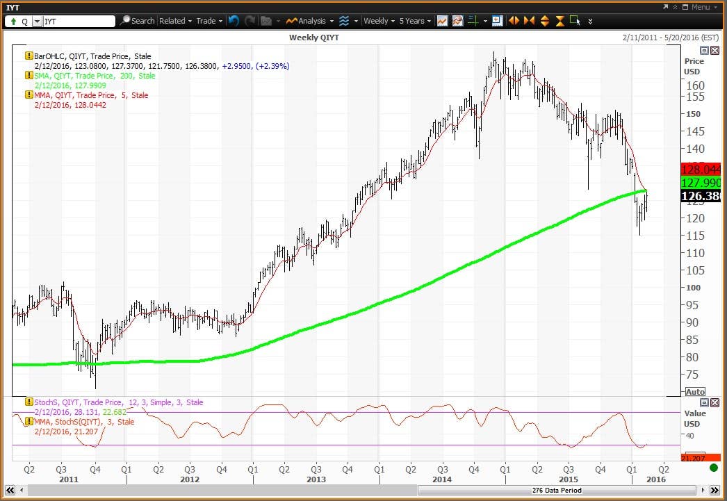 Must-See Charts: How to Trade ETFs Tracking U.S. Indices This Week ...