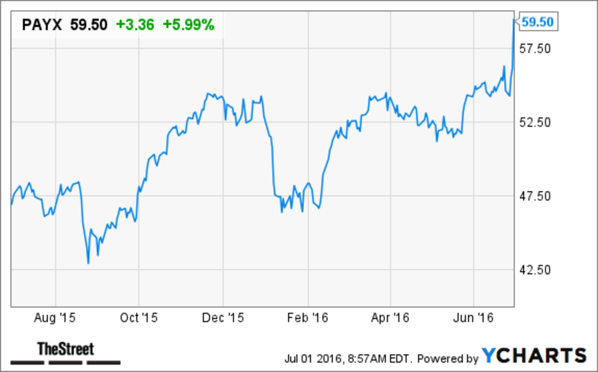 Paychex (PAYX) Stock Price Target Upped at BMO Capital - TheStreet