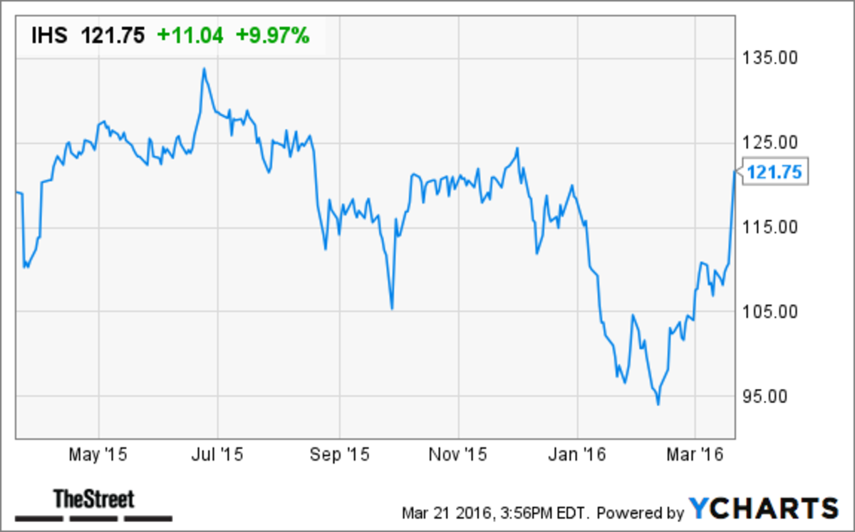 IHS Stock Skyrocketed Today on Markit Merger - TheStreet