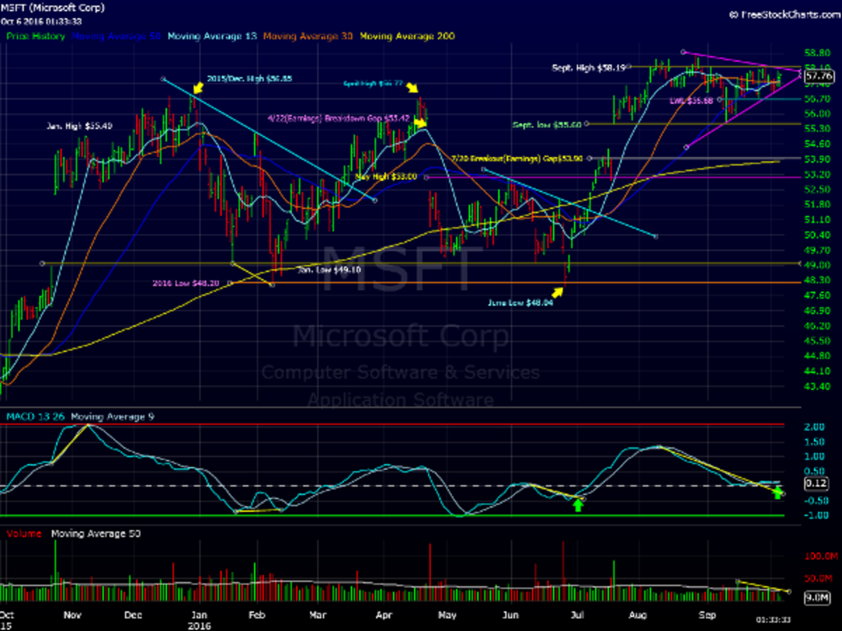 Microsoft Is About to Break Out -- Here's When to Buy It - TheStreet