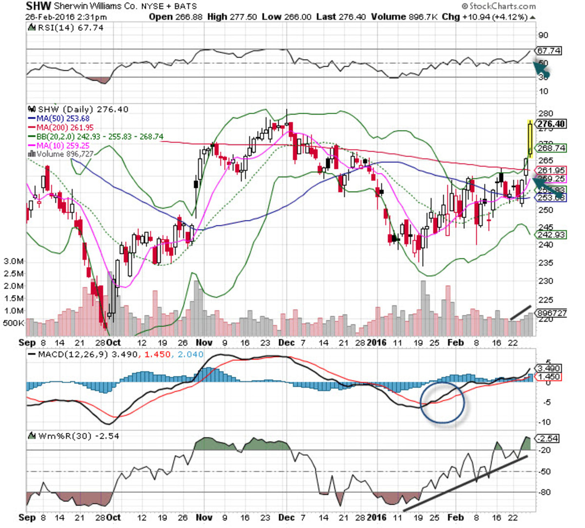 Sherwin-Williams (SHW) Stock is the ‘Chart of the Day’ - TheStreet