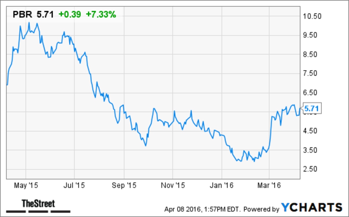 Petrobras (PBR) Stock Surges as Brazilian Real, Oil Prices Advance ...