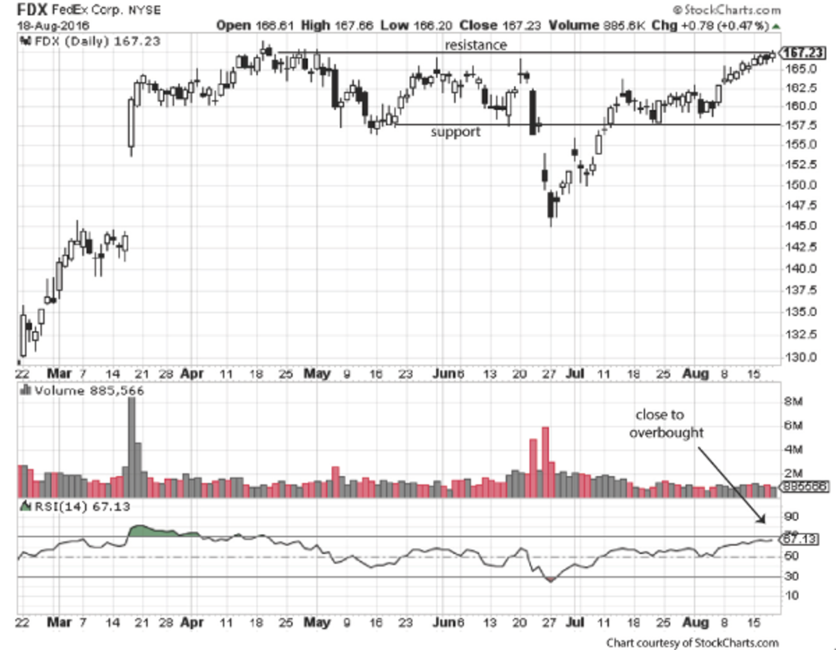 FedEx Stock Is Likely to Move Lower -- Use This Trading Strategy to ...