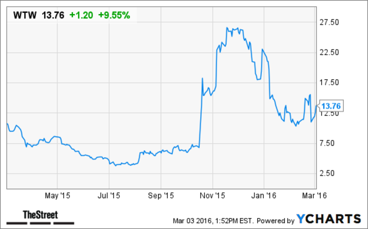 Here's Why Weight Watchers (WTW) Stock Is Soaring Today - TheStreet
