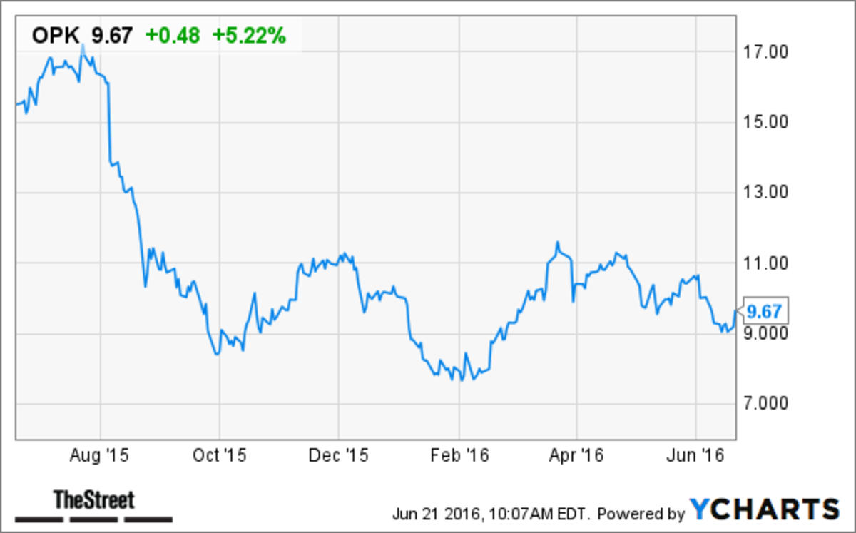 Opko (OPK) Stock Gains as FDA Approves Rayaldee - TheStreet