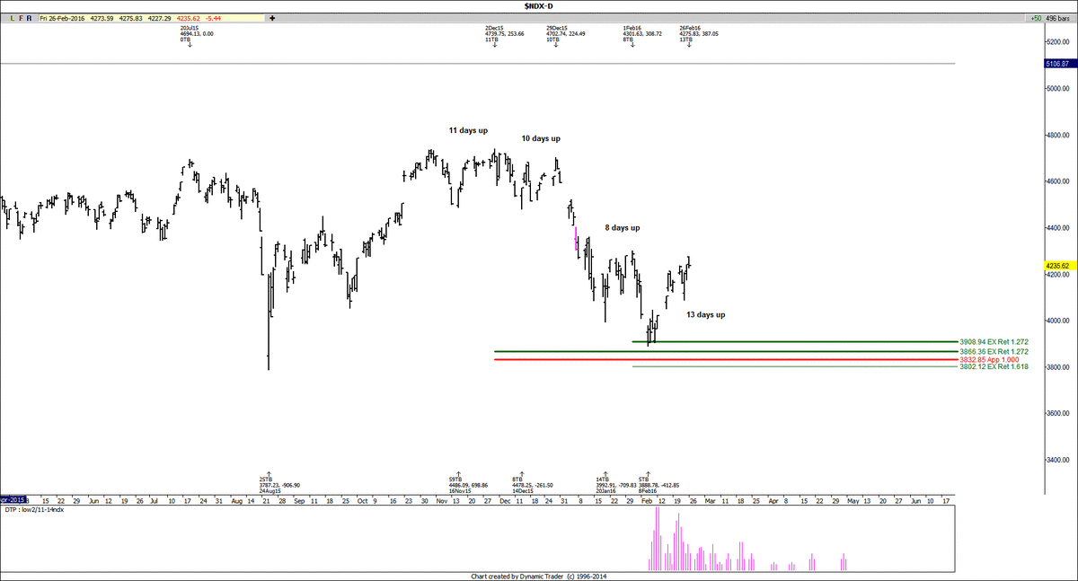 Cramer's 'Off the Charts' Checks Key Levels for S&P, Nasdaq - TheStreet