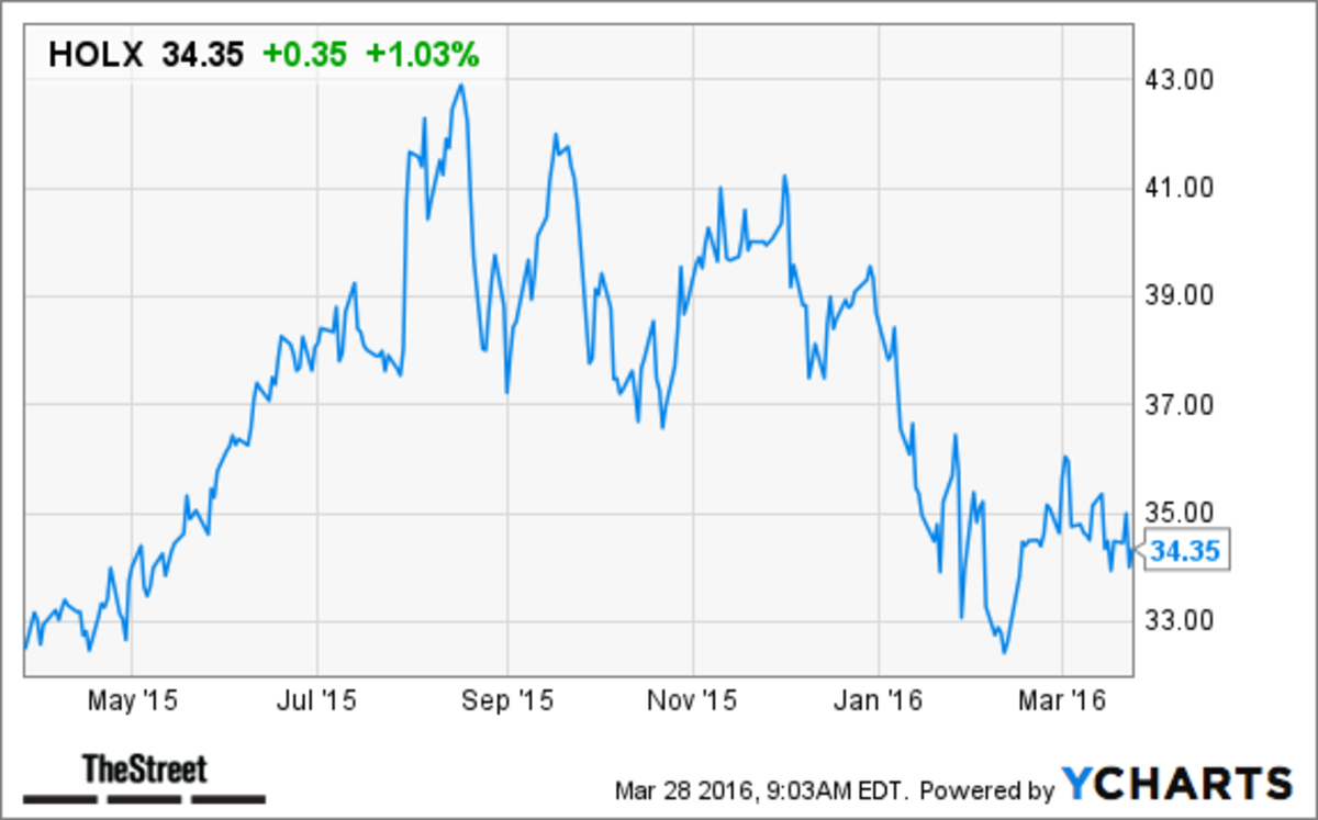 Hologic (HOLX) Stock Advances, Joining S&P 500 - TheStreet
