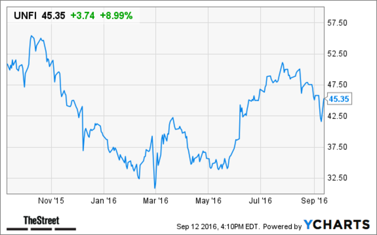 United Natural Foods (UNFI) Stock Jumps in After-Hours Trading on Q4 ...