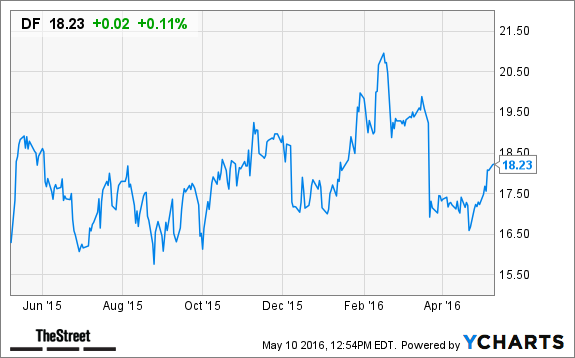 Should You Buy Dean Foods Stock Now? Here's What You Need to Know ...