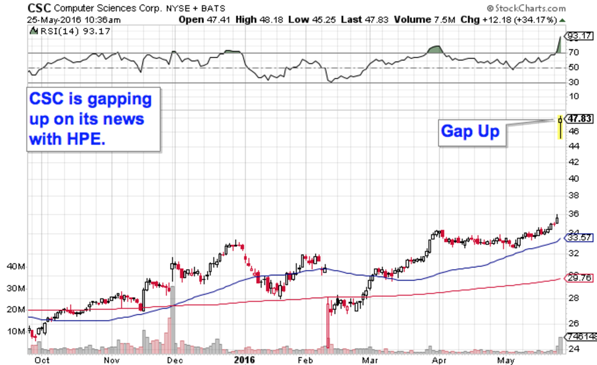 Here's How to Trade 7 of the Market's Most-Active Stocks Right Now ...