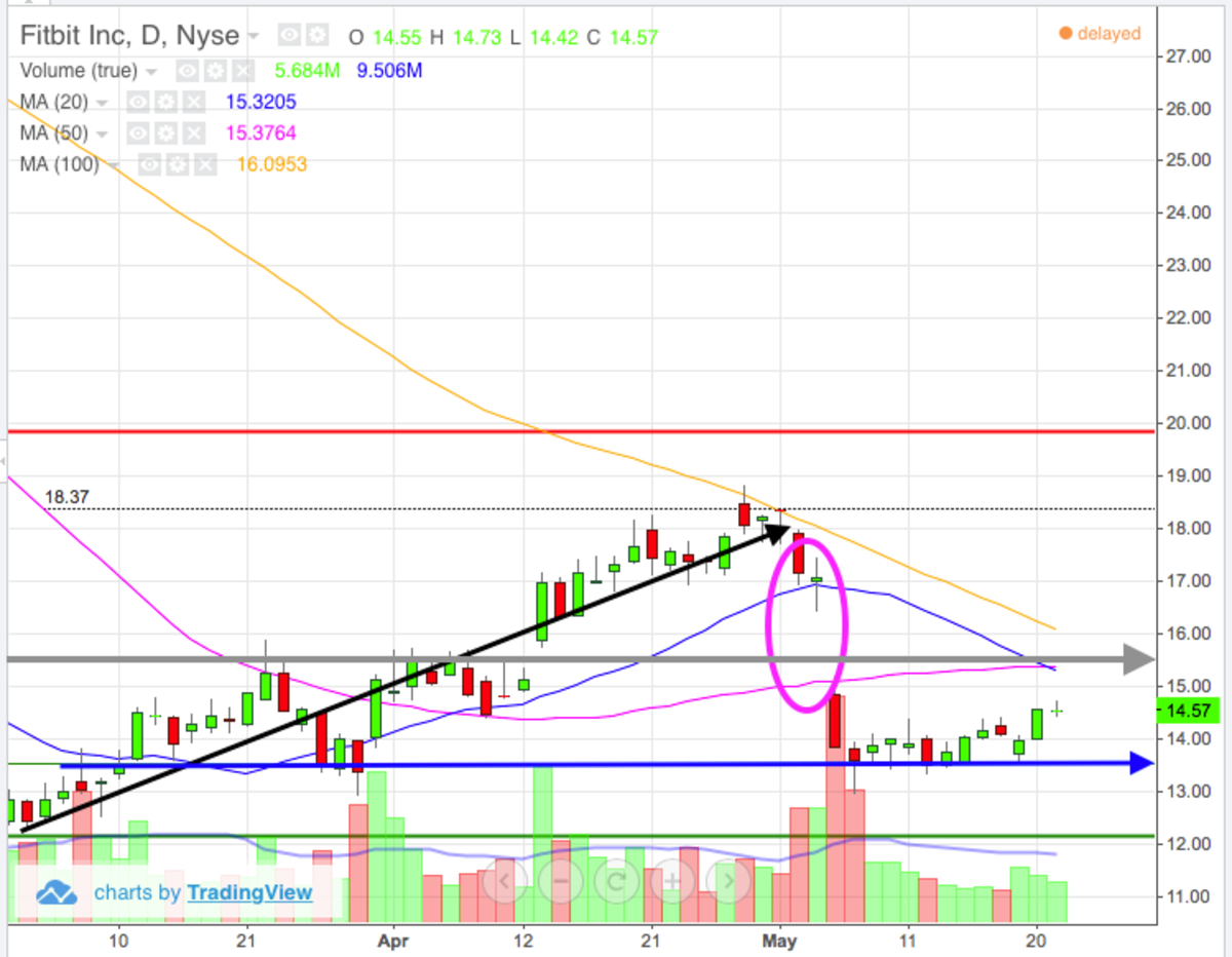 Trade Update: Take the 8% Profit in Fitbit (FIT) Stock - TheStreet
