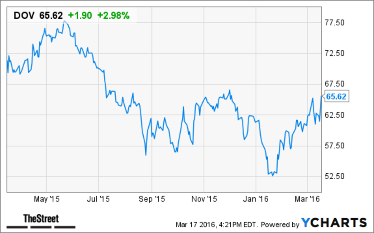 Dover (DOV) Stock Price Target Lowered at Barclays - TheStreet