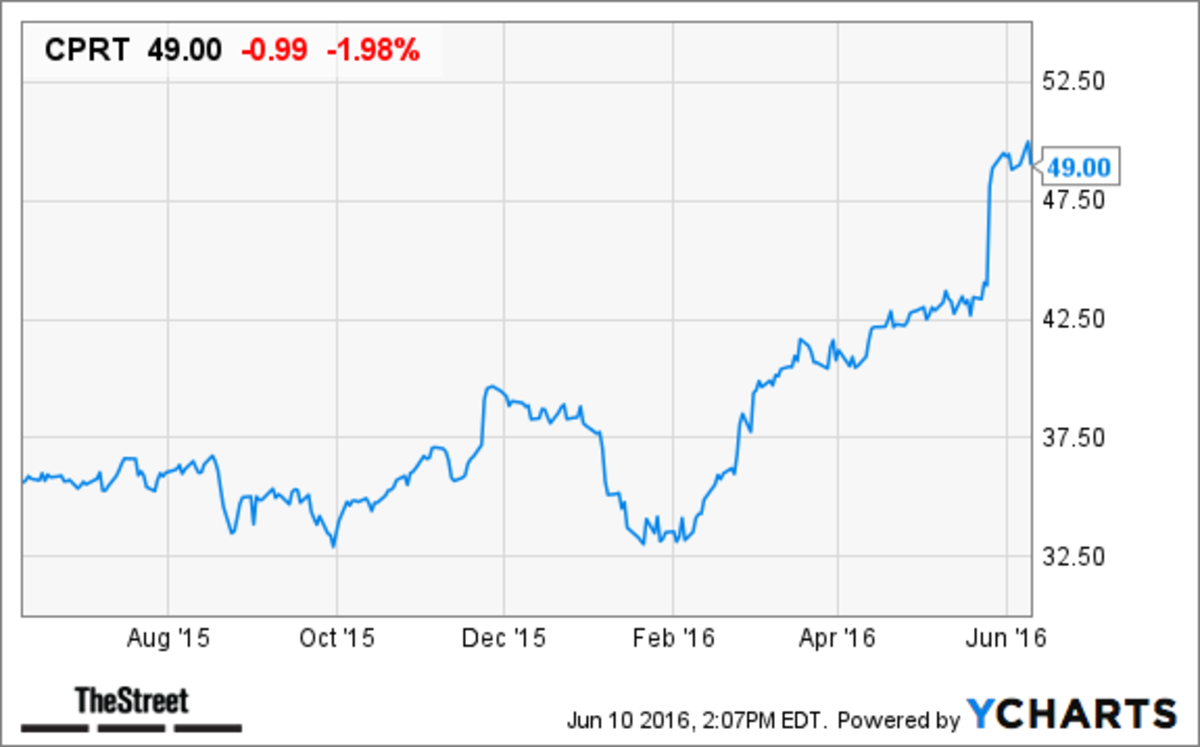 Here's Why Shares of Automobile Auctions Company Copart Are a Buy ...