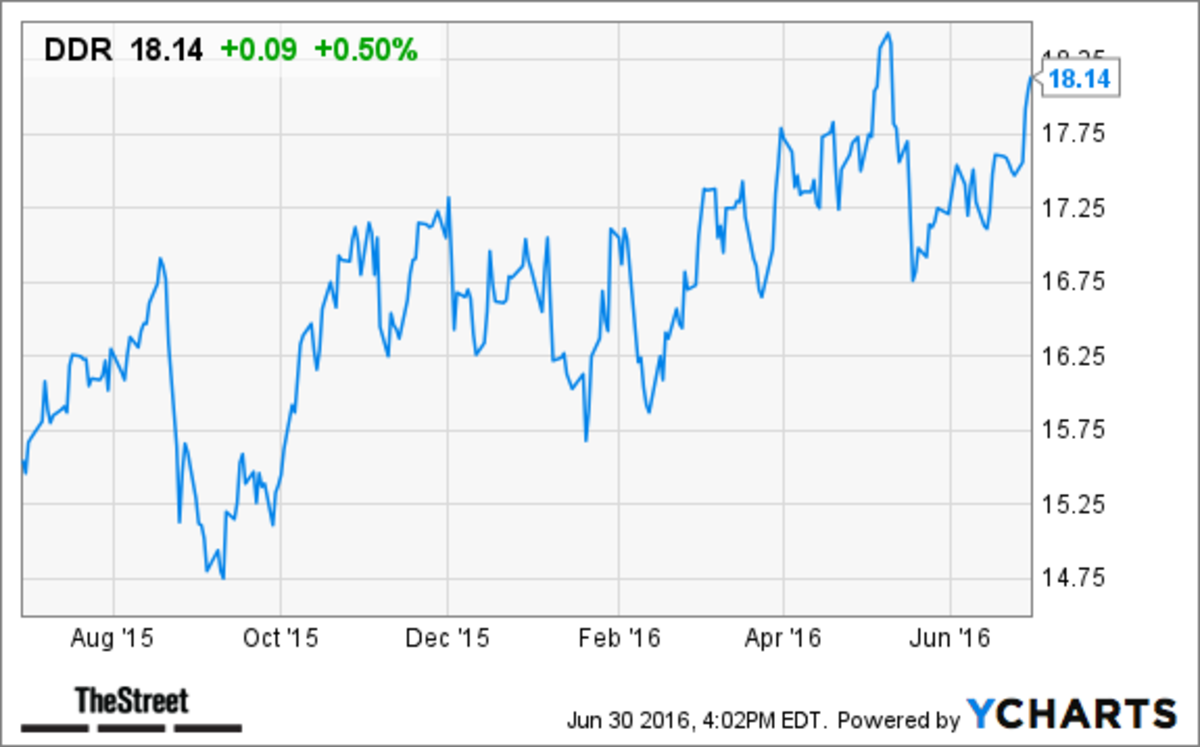 DDR Stock Price Target Raised at Jefferies - TheStreet