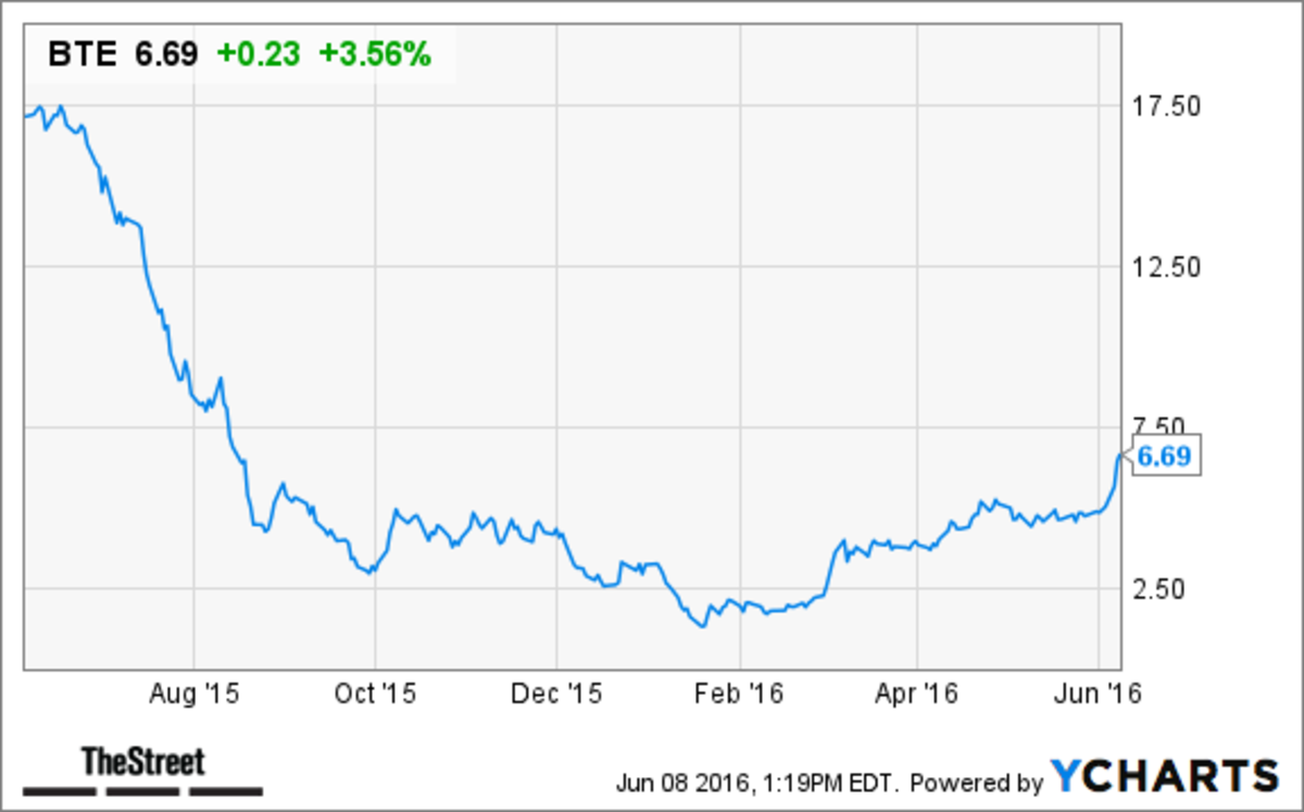 Baytex Energy (BTE) Stock Up on Higher Oil Prices - TheStreet