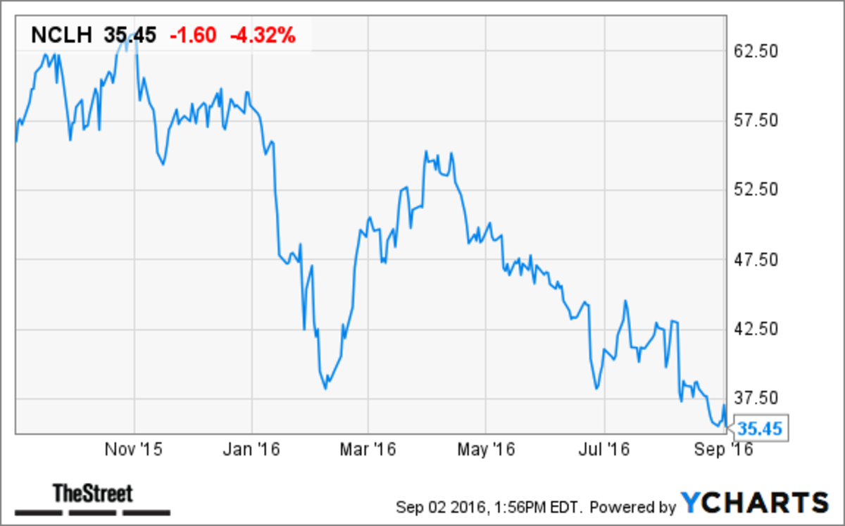 Here's a Reason Why Norwegian Cruise Line (NCLH) Stock Is Down Today ...