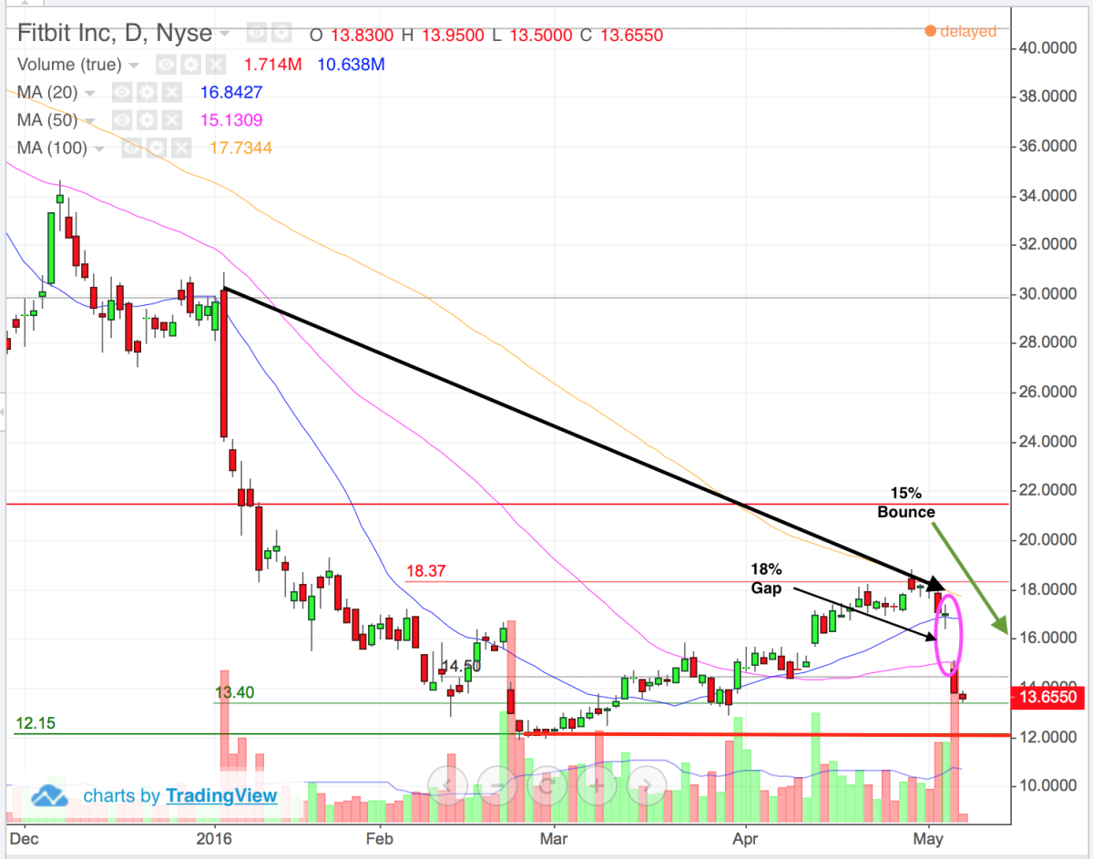 Fitbit (FIT) Stock Chart Reveals Potential 15% Bounce - TheStreet