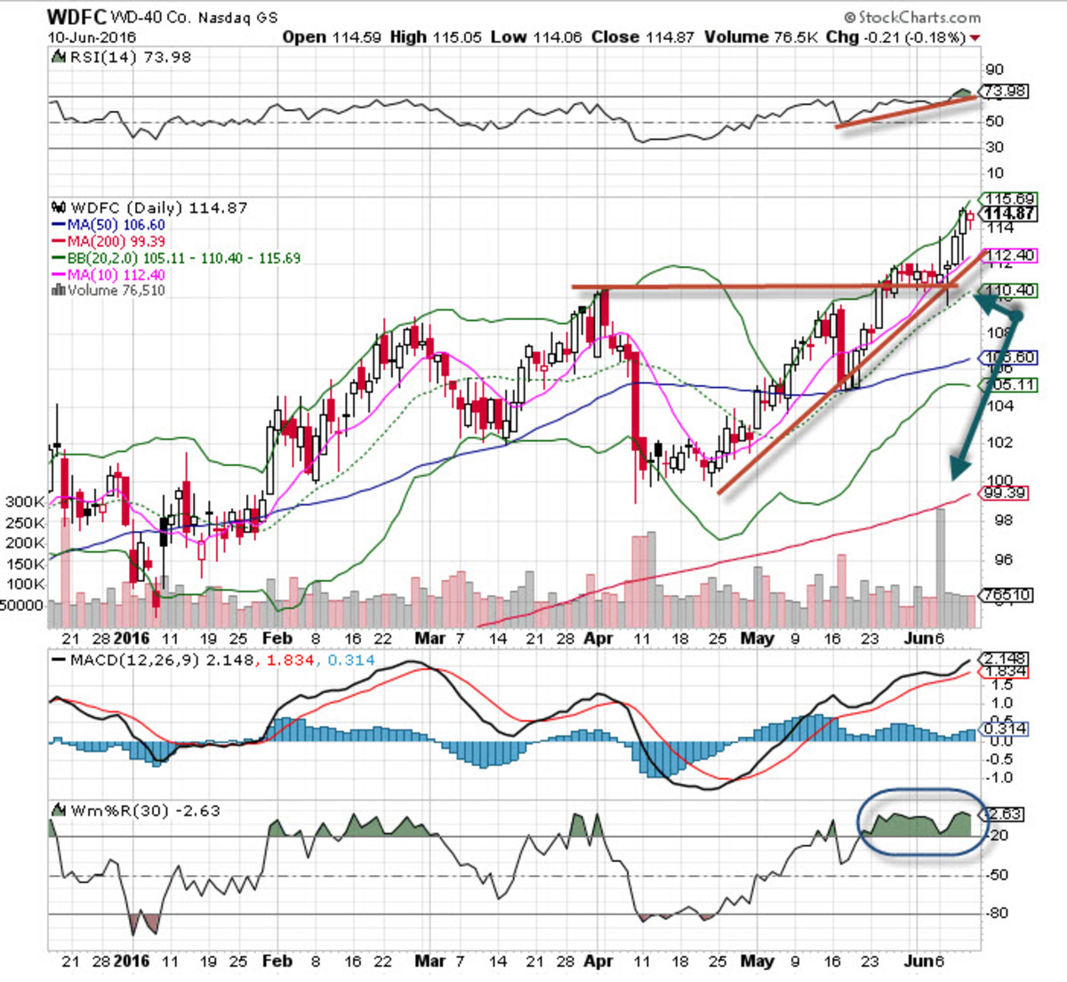 WD-40 (WDFC) Stock is Monday’s ‘Chart of the Day’ - TheStreet