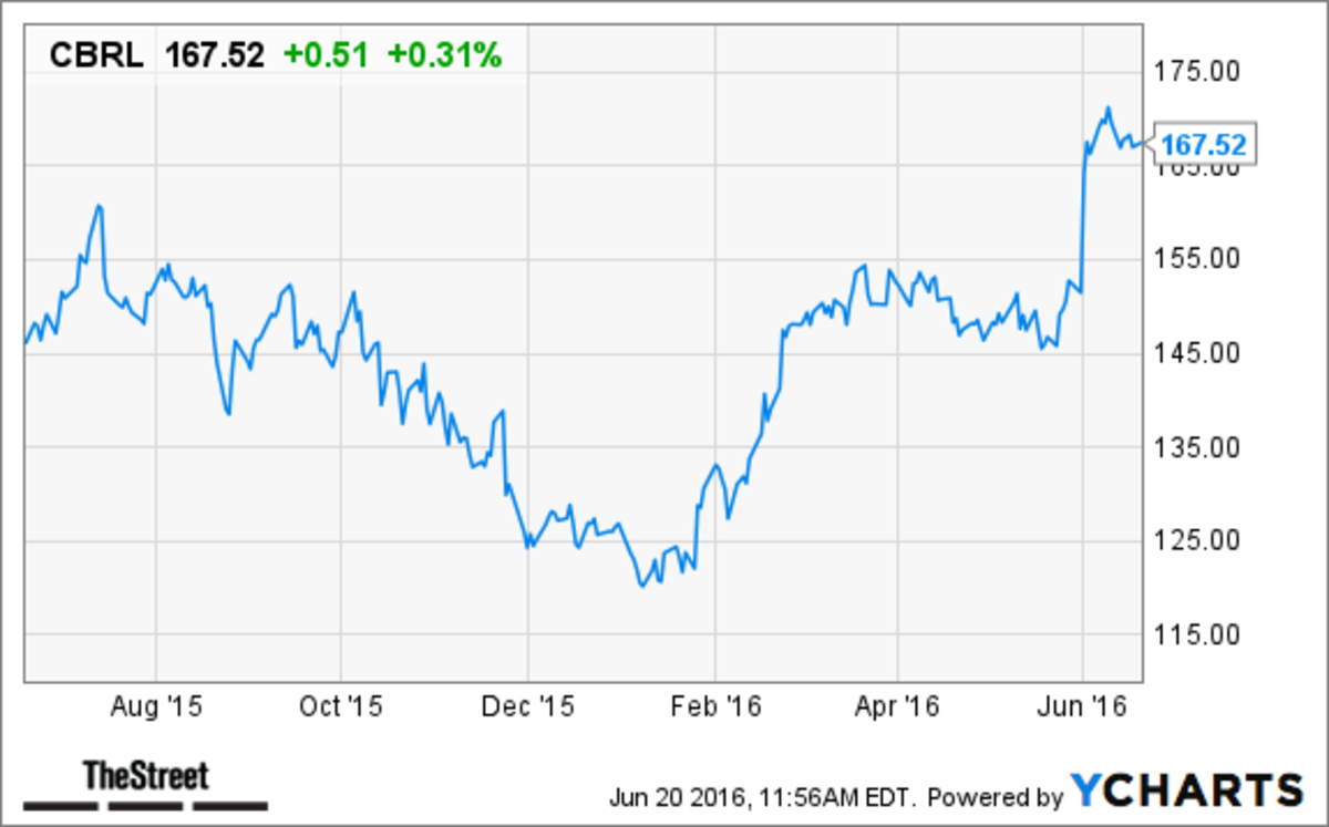 5 Top Restaurant Stocks With Solid Prospects and Fundamentals - TheStreet