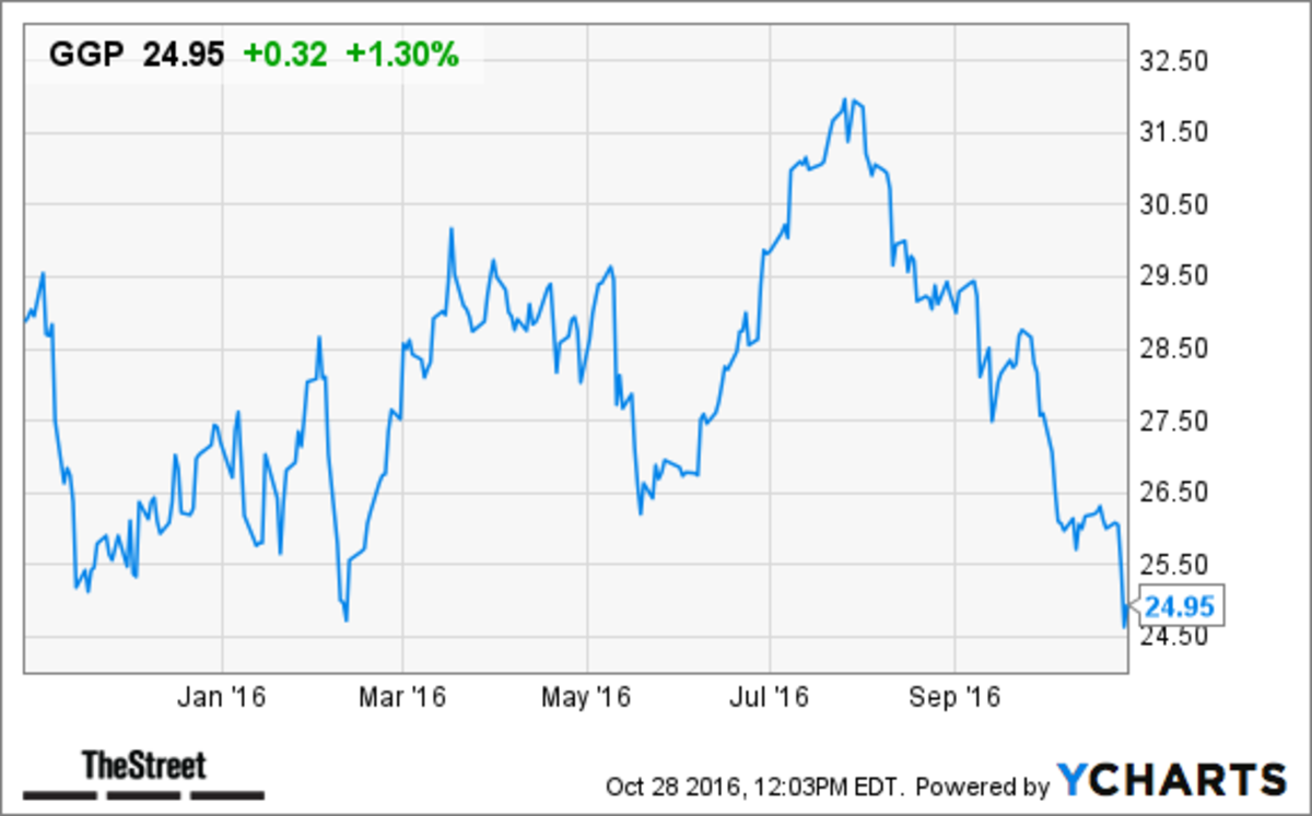 What to Watch When General Growth (GGP) Posts Q3 Results - TheStreet