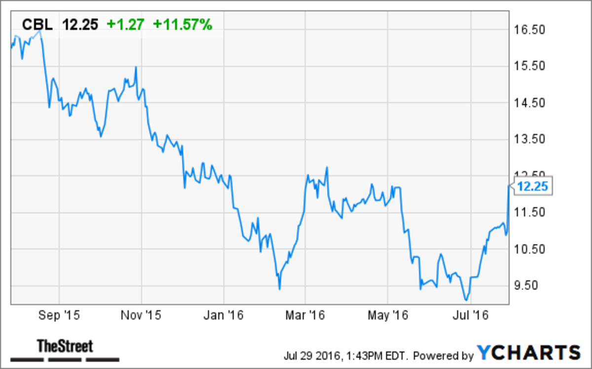 CBL Stock Jumping on Q2 Beat, Guidance - TheStreet