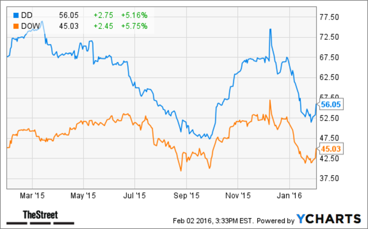 Here’s Why Dow Chemical (DOW) Stock is Gaining Today - TheStreet
