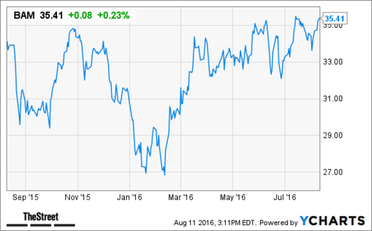 How Will Brookfield Asset (BAM) Stock React to Friday's Q2 Results ...