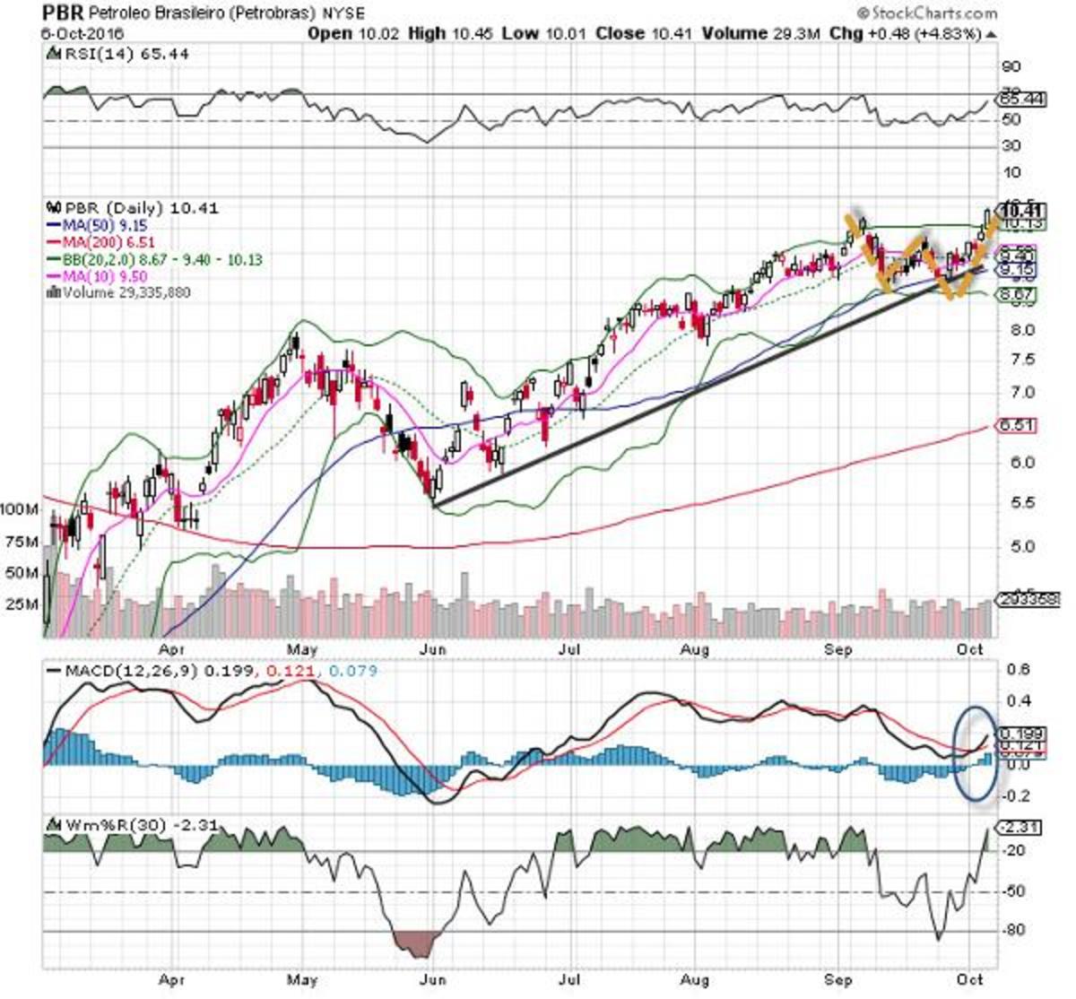 Petrobras (PBR) Stock Is Friday's 'Chart of the Day' - TheStreet