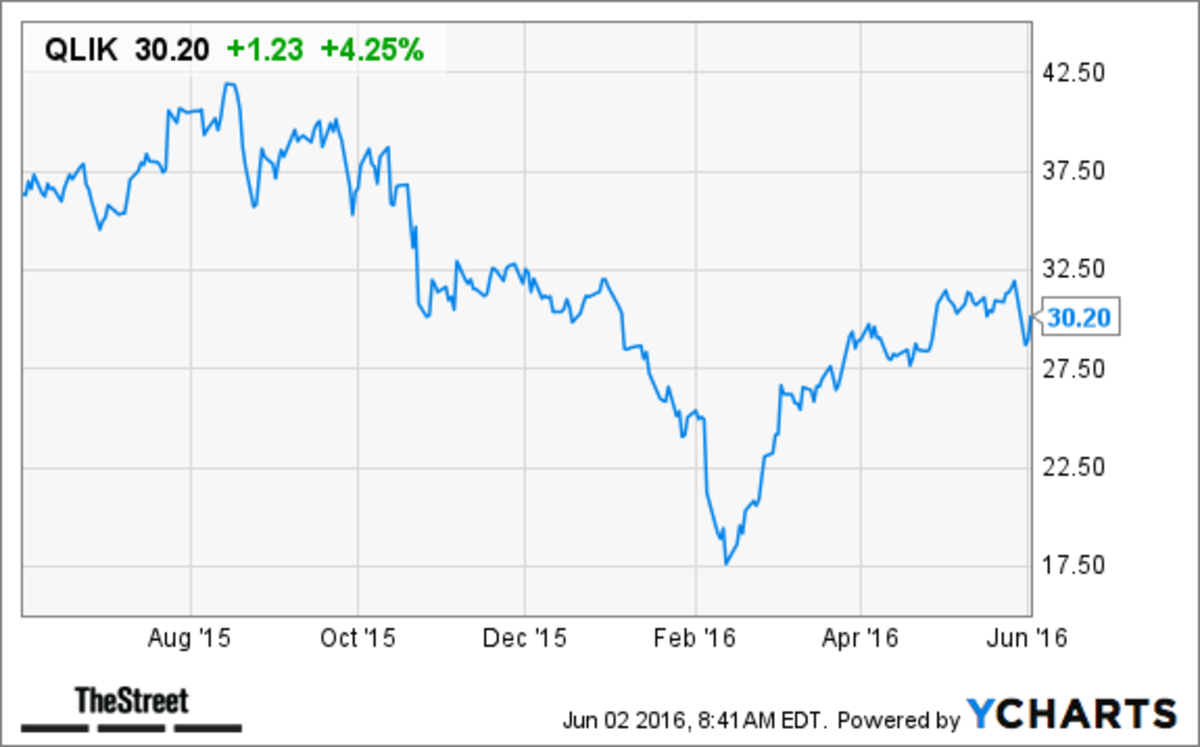 Qlik Technologies (QLIK) Stock Surges on $3 Billion Thoma Bravo Deal ...