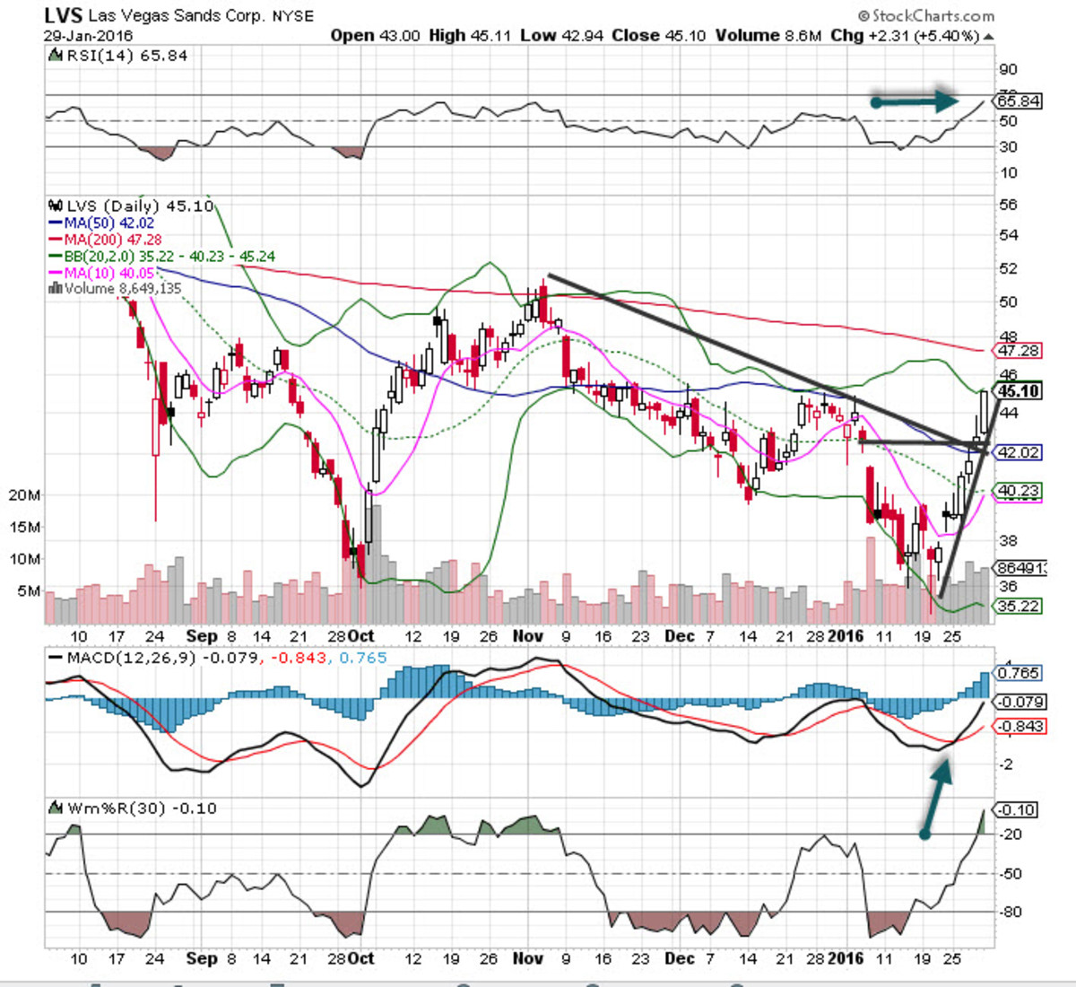 Las Vegas Sands (LVS) Stock is the ‘Chart of the Day’ - TheStreet