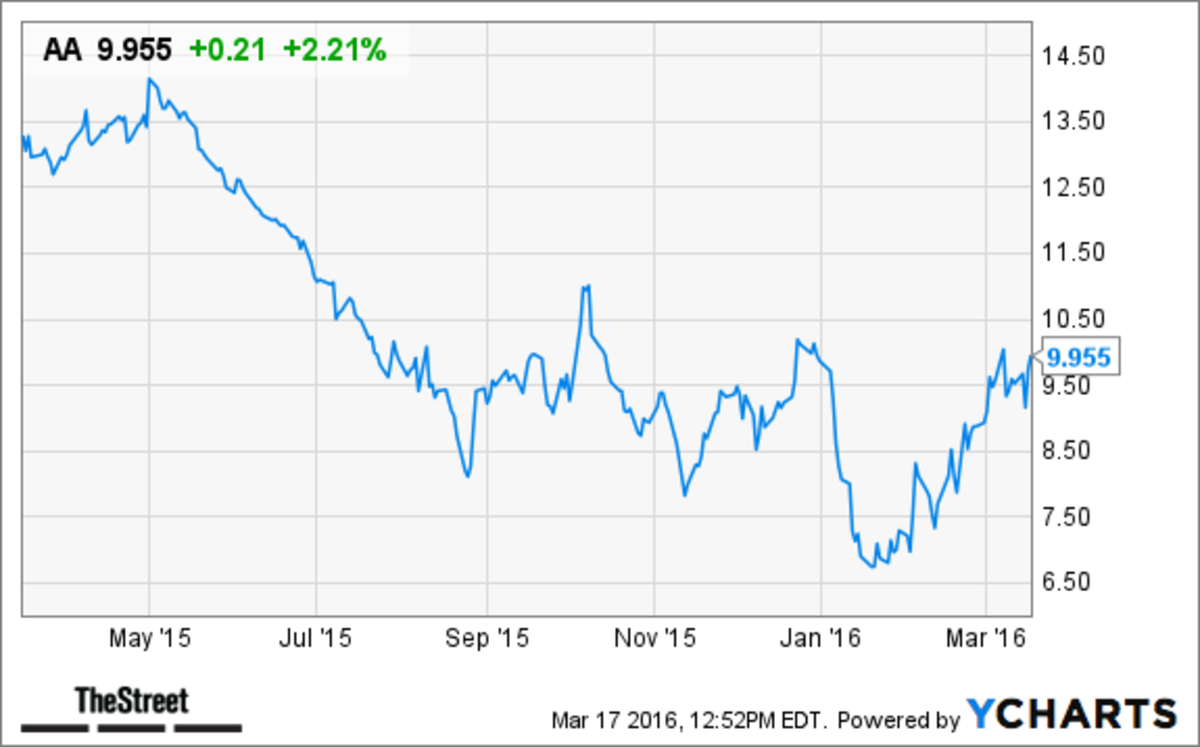 Here's a Reason Alcoa (AA) Stock is Higher Today - TheStreet