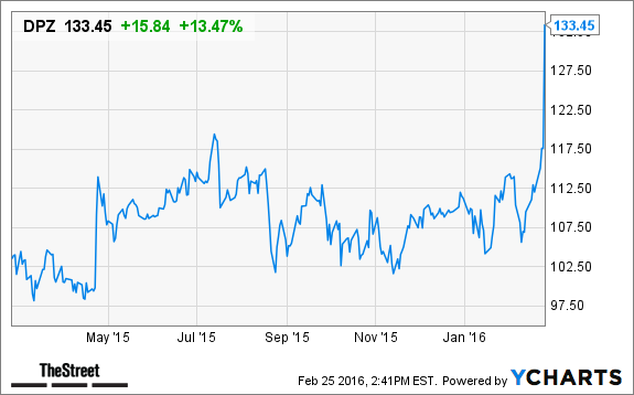 Why Domino’s Pizza (DPZ) Stock is Soaring Today - TheStreet